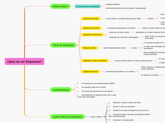 esquema_Nayelli Flor Ventura Cuela - Mind Map